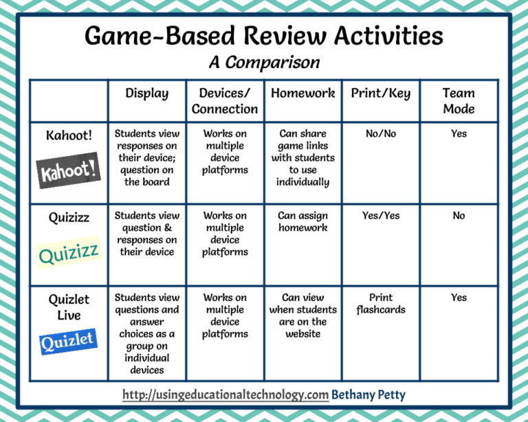 Game-Based Learning Tools : A Comparison - Teaching with Technology